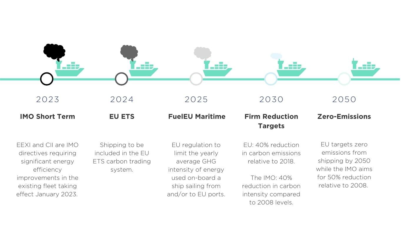 Maritime & Shipping Decarbonisation | Clarksons